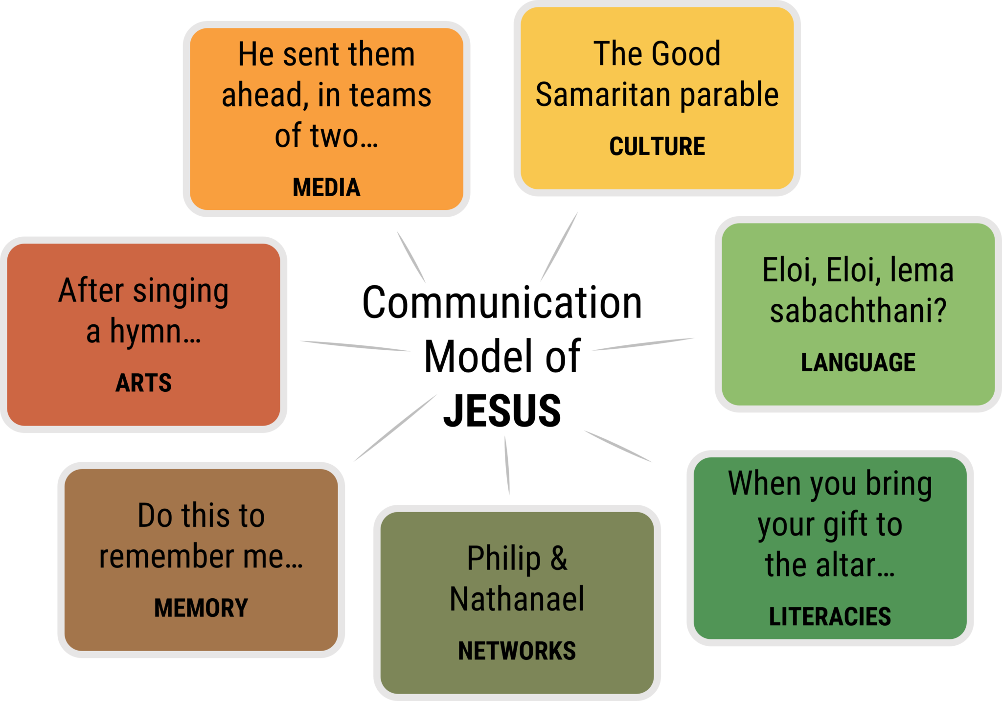 Lesson 2: Disciplines of Orality – Orality.Academy
